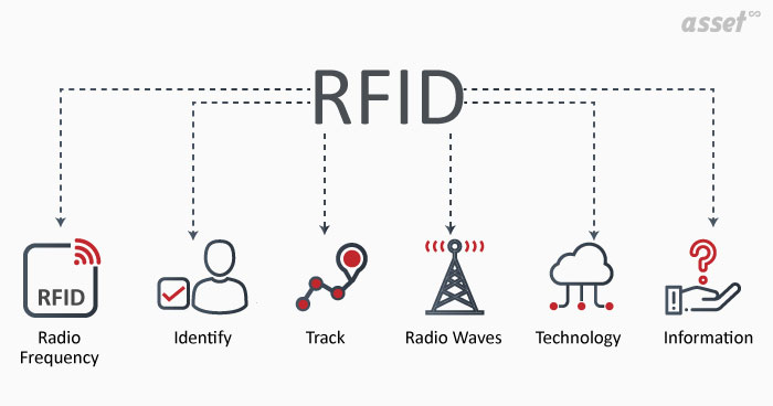 RFID Technology Benefits & Drawbacks: Active, Semi-Passive & Passive